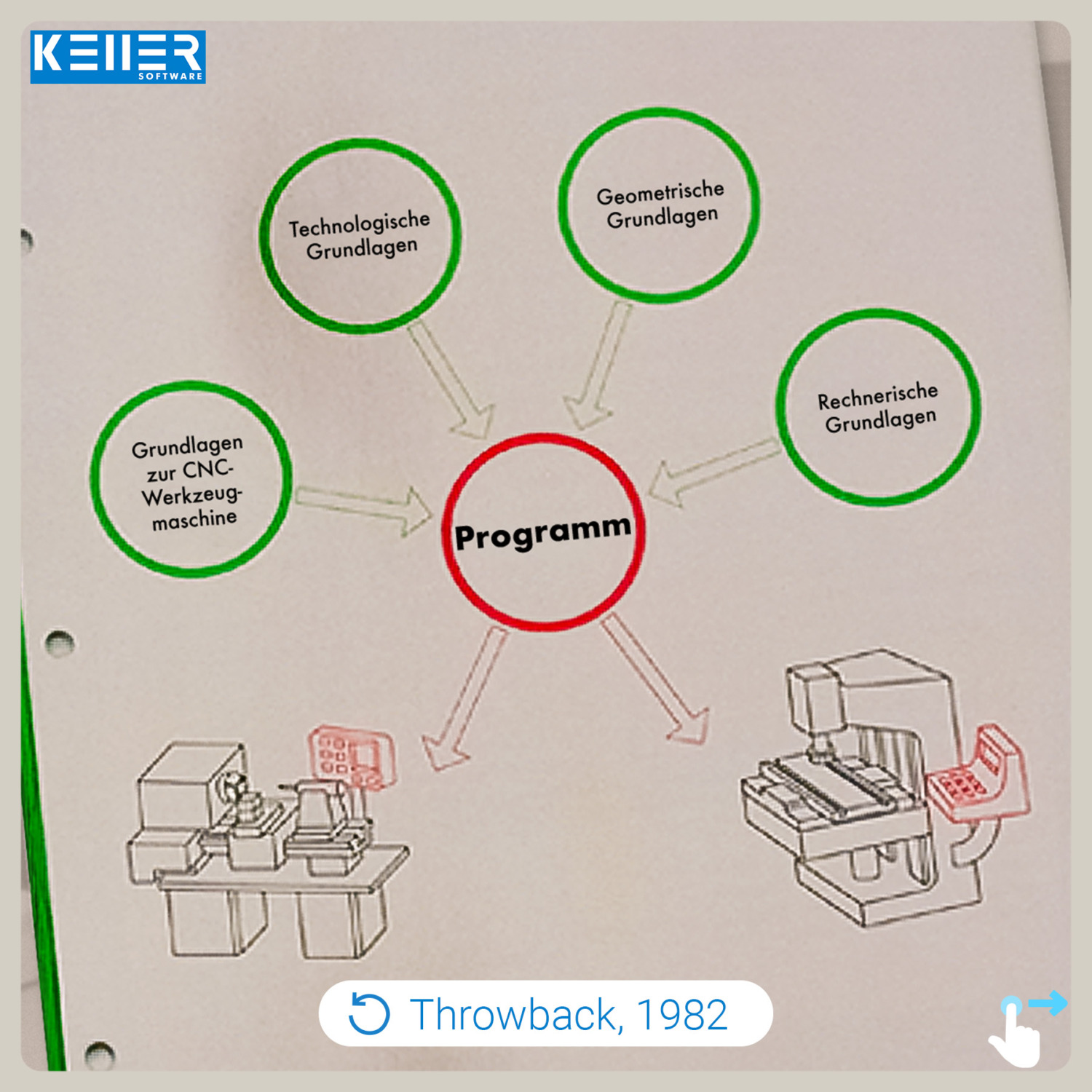 Grundlagen der Programmierung von CNC-Werkzeugmaschinen (Throwback 1982 ... Grundlagen der Programmierung von CNC-Werkzeugmaschinen (Throwback 1982 ...
